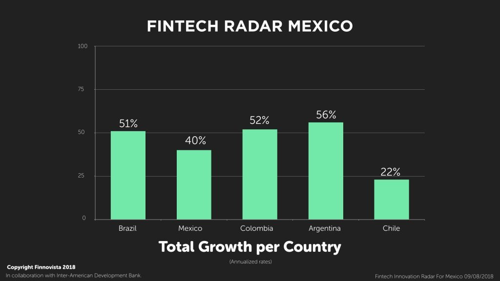 Mexico´s Fintech Startups Are The Most Innovative in Latam ...